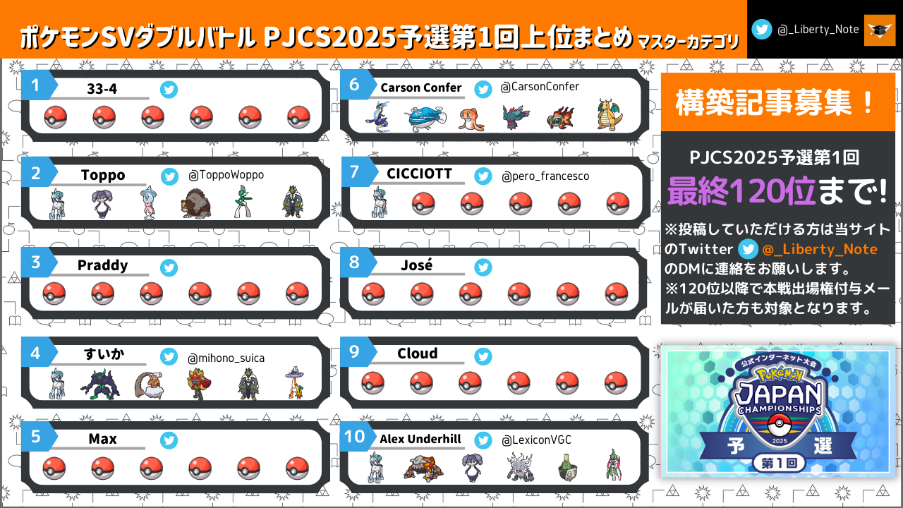 PJCS2025予選第1回最終順位トップ120まとめ【ポケモンSV/ダブルバトル】│リバティノート
