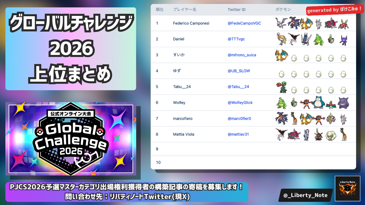 グローバルチャレンジ2026最終順位トップ1000まとめ【ポケモンチャンピオンズ/ダブルバトル】│リバティノート